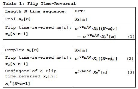 Dft Transform Table